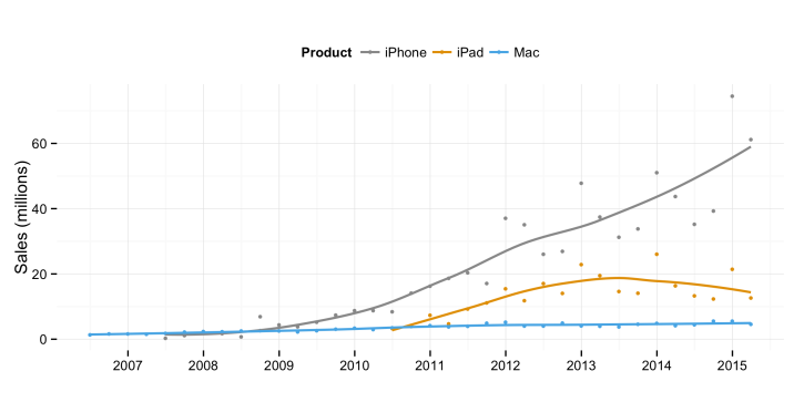 iPad Sales on a Downward Trajectory + Subtraction.com
