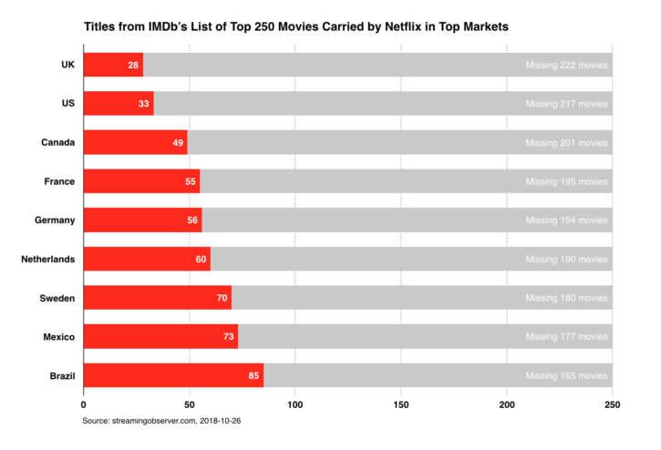 Quantifying Netflix’s Catalog Quality + Subtraction.com